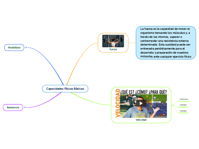 Capacidades Físicas Básicas - Mind Map